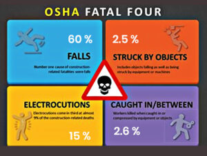 Construction Safety: Understanding the Fatal Four Hazards